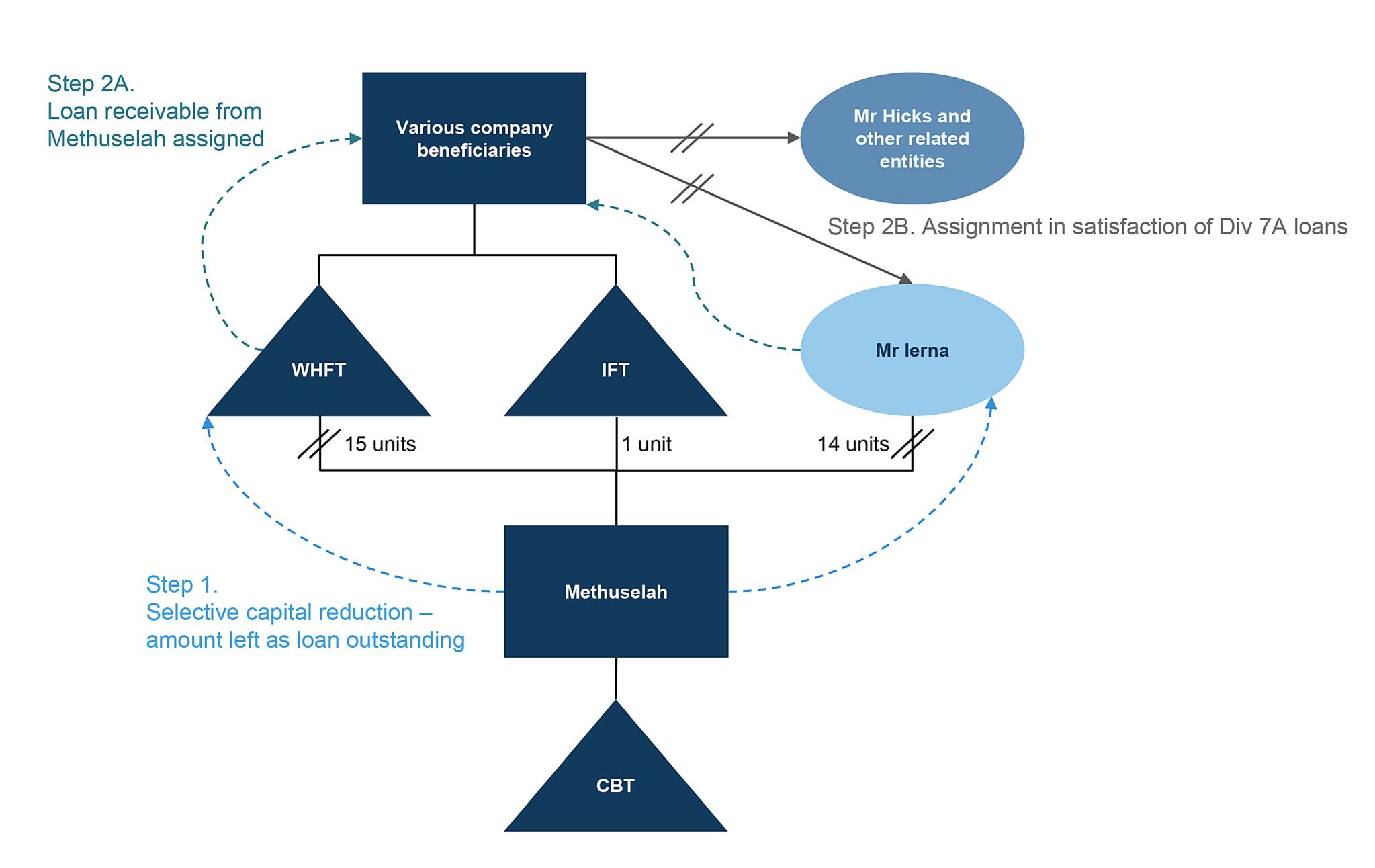 ATO loss in the Full Federal Court on section 45B and Part IVA ...